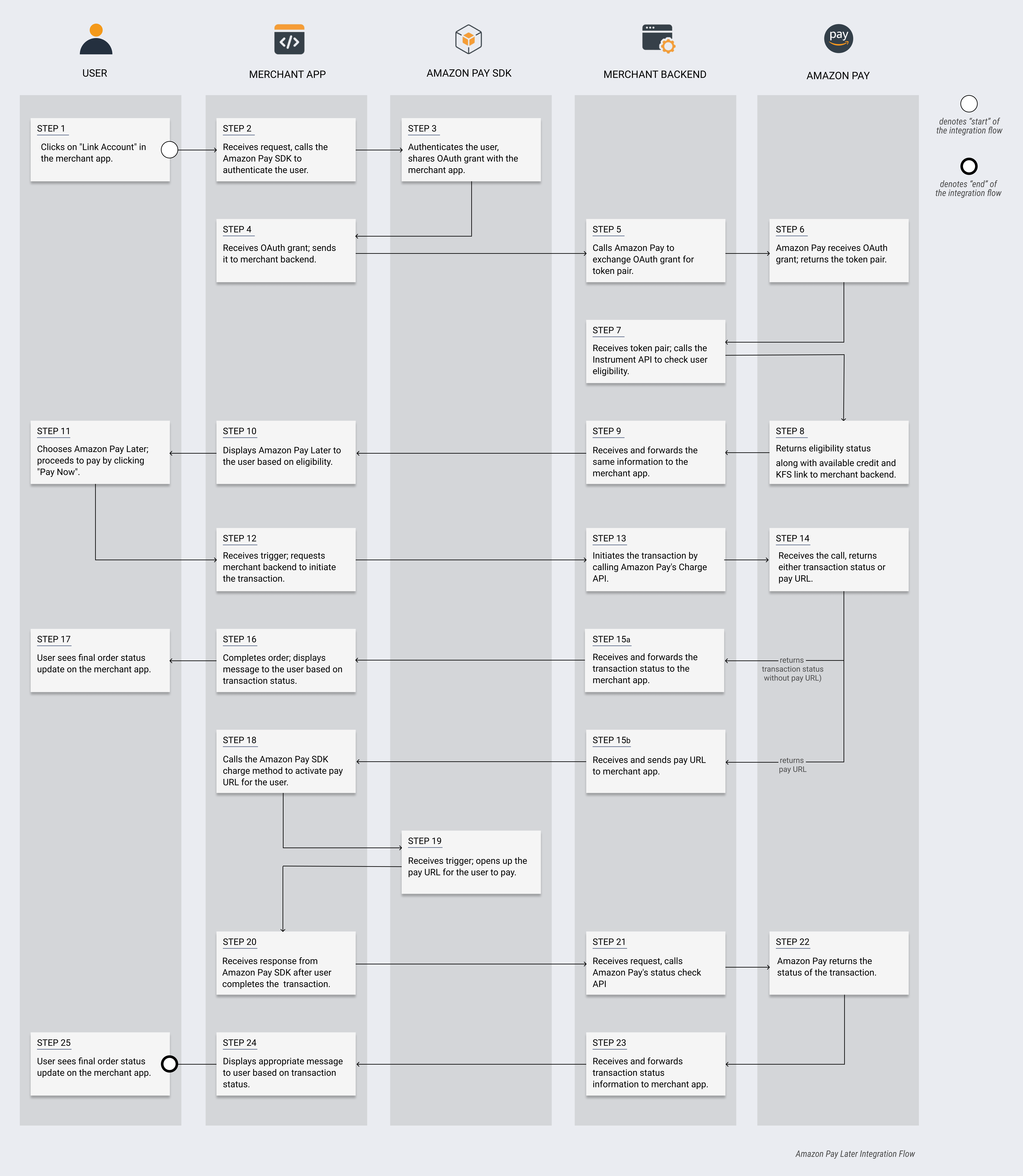 Amazon Pay Balance API Integration Flow - Amazon Pay Balance API Guide