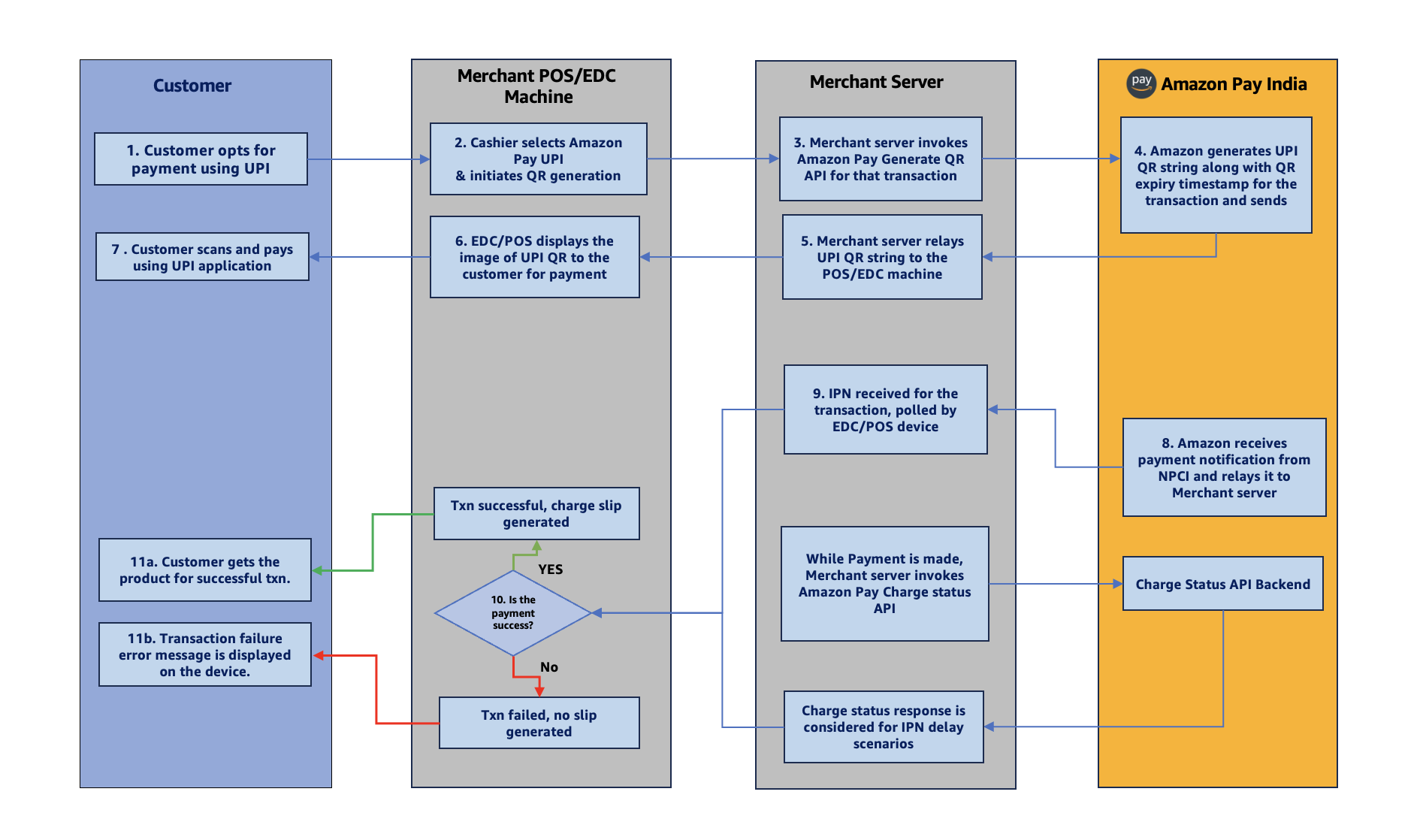 Payment Flow - DQR Integration with POS Machines